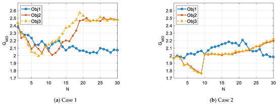 Optimal Load and Energy Management of Aircraft Microgrids Using Multi-Objective Model Predictive ...
