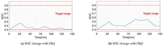 Optimal Load and Energy Management of Aircraft Microgrids Using Multi-Objective Model Predictive ...