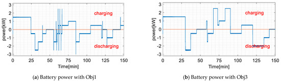 Optimal Load and Energy Management of Aircraft Microgrids Using Multi-Objective Model Predictive ...