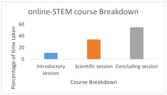 A Distinctive Method of Online Interactive Learning in STEM Education