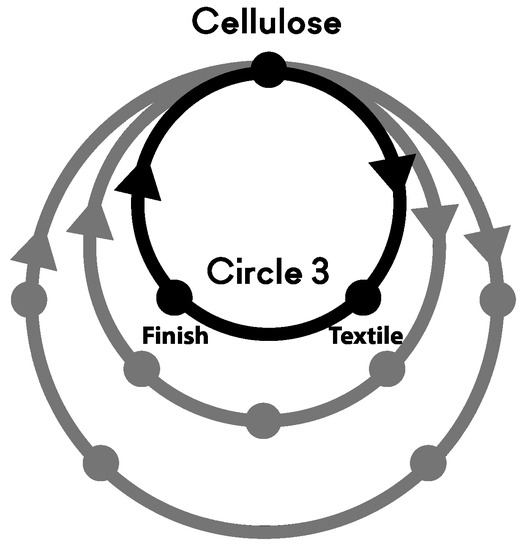 Regenerative Textiles: A Framework for Future Materials Circularity in ...
