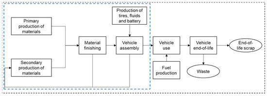 Influence of Different Allocation Methods for Recycling and Dynamic ...