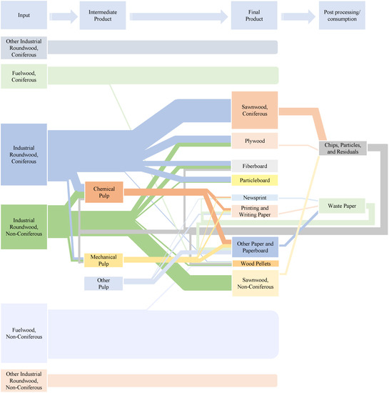 Effects on Global Forests and Wood Product Markets of Increased Demand ...