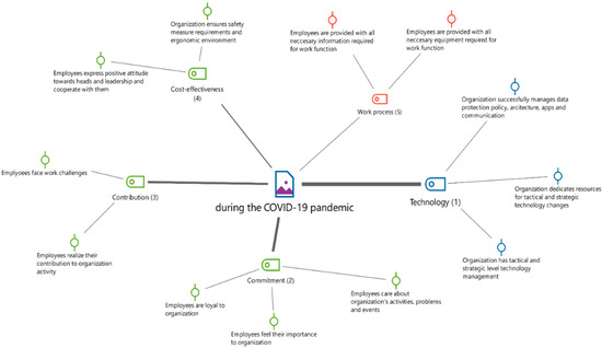 Structural Changes of Organizational Maturity during the COVID-19 ...