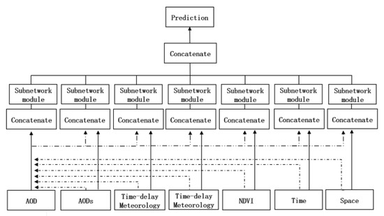 High-Resolution PM2.5 Estimation Based on the Distributed Perception Deep Neural Network Model