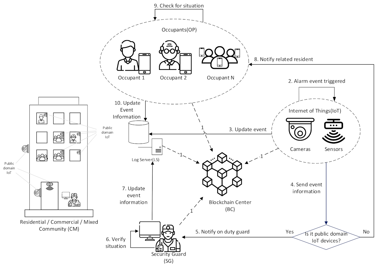 Blockchain-Based Community Safety Security System with IoT Secure Devices
