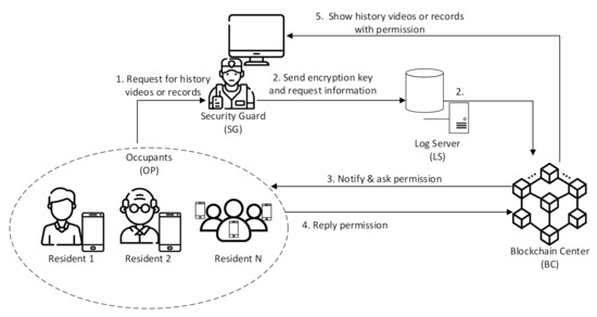 Blockchain-Based Community Safety Security System with IoT Secure Devices