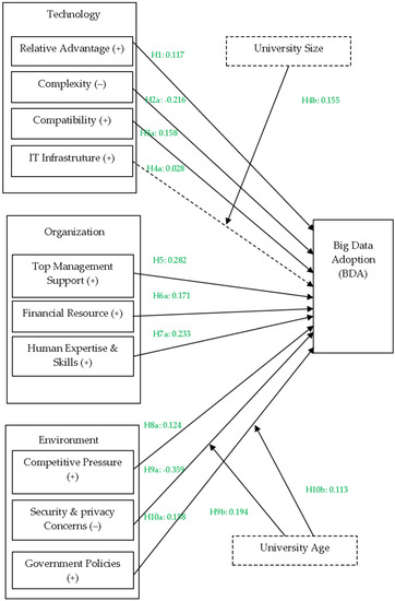 A Model for Decision-Makers’ Adoption of Big Data in the Education Sector