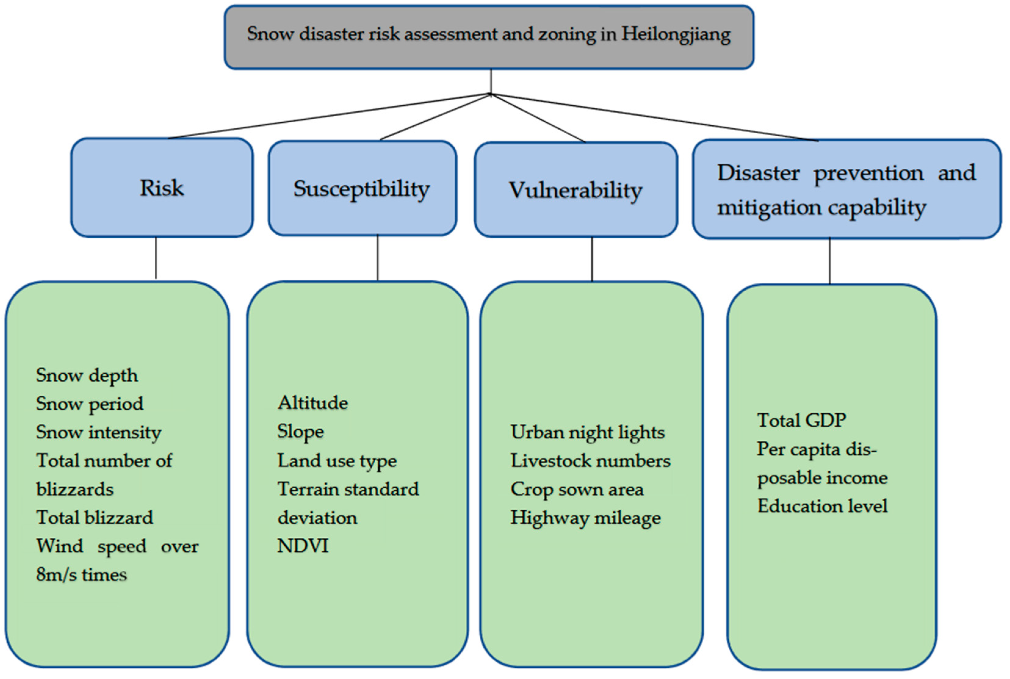 Snow-Disaster Risk Zoning and Assessment in Heilongjiang Province