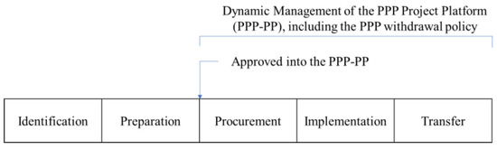Official Tenure, Fiscal Capacity, and PPP Withdrawal of Local ...