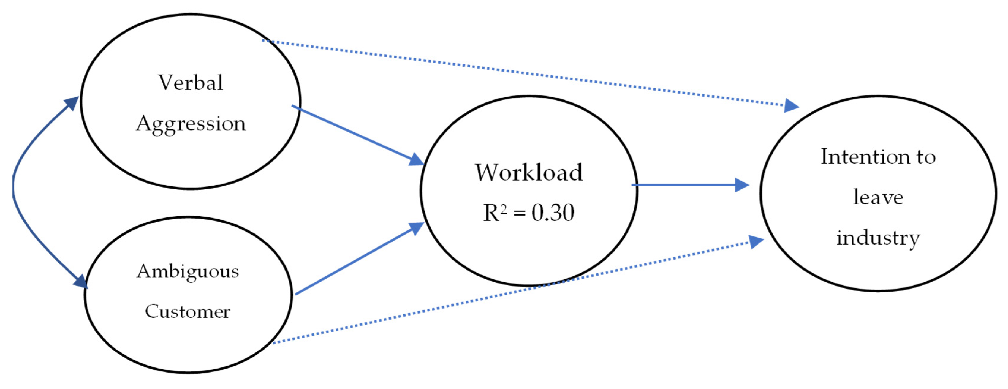 The Antecedents, Consequences, and Mediating Role of Workload among ...
