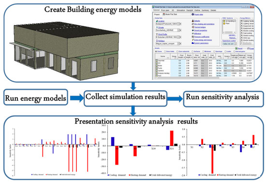 Sustainability | Free Full-Text | A Sensitivity Analysis for Thermal ...