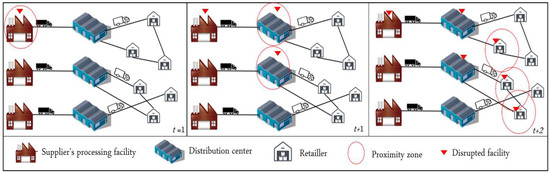Designing a Resilient and Sustainable Logistics Network under Epidemic ...