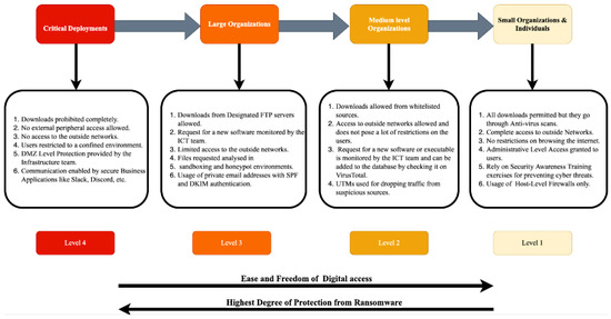 Ransomware Detection, Avoidance, and Mitigation Scheme: A Review and ...
