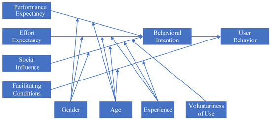 Research Trend of the Unified Theory of Acceptance and Use of Technology Theory: A Bibliometric ...