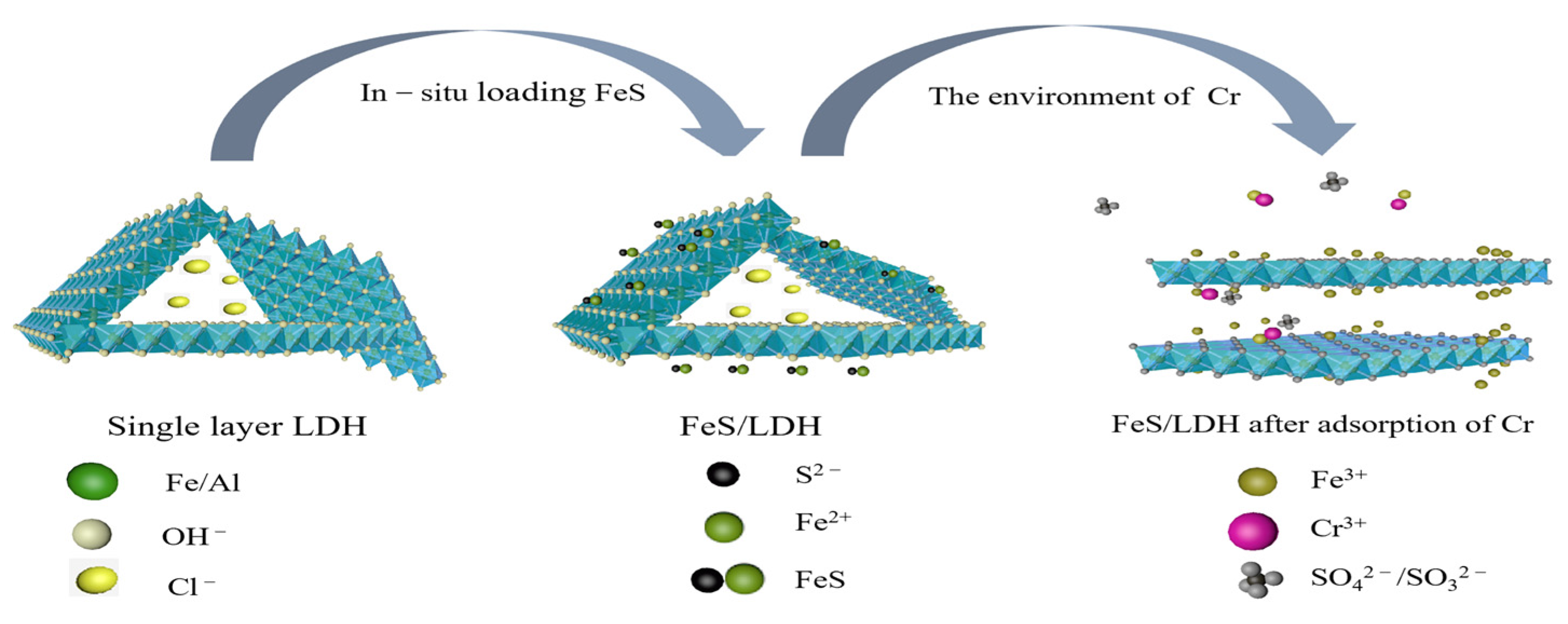 Adsorption and Reduction of Aqueous Cr by FeS-Modified Fe-Al Layered ...