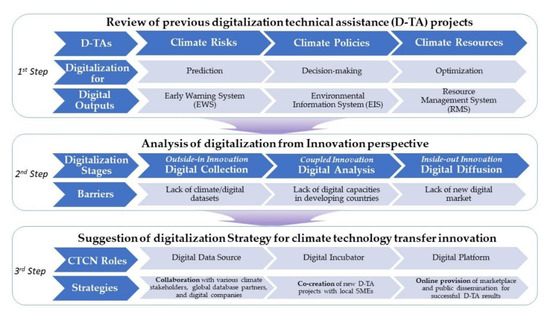 Digitalization to Achieve Technology Innovation in Climate Technology ...
