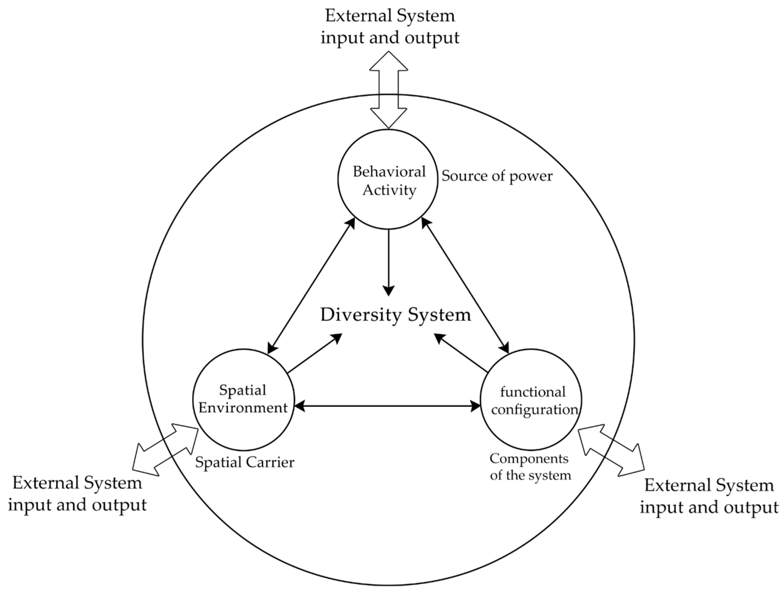 Comprehensive Evaluation of Functional Diversity of Urban Commercial ...