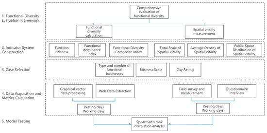 Comprehensive Evaluation of Functional Diversity of Urban Commercial ...