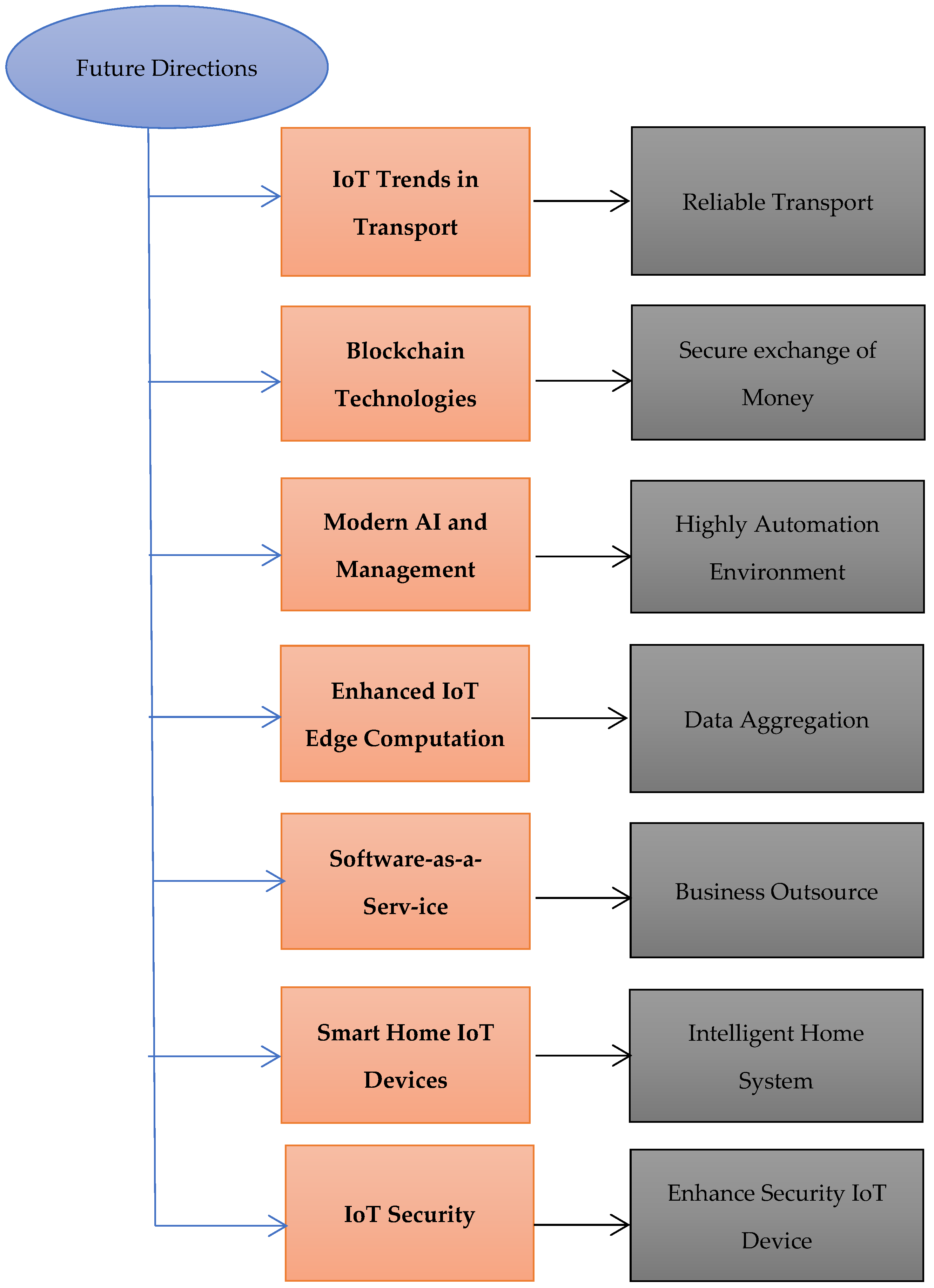 Revolutionary Strategies Analysis and Proposed System for Future ...