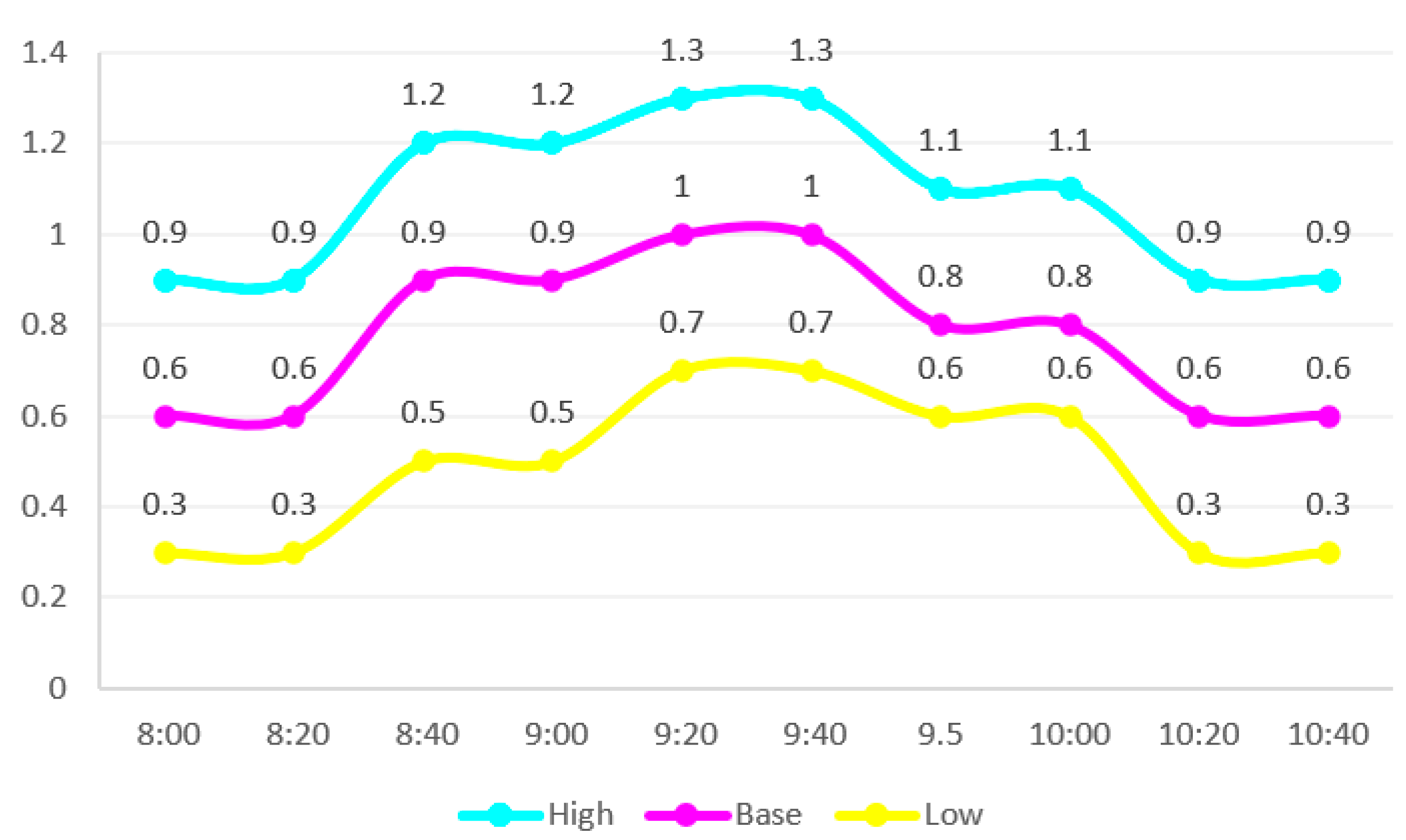 Robust Optimization Model for Single Line Dynamic Bus Dispatching