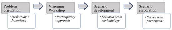 Future Low-Carbon Transport Scenarios: Practice Theory-Based Visioning ...