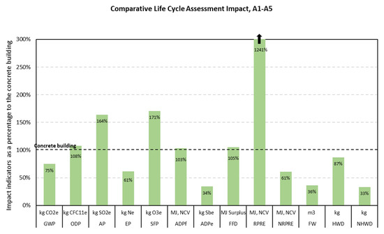 Comparative Life Cycle Assessment of Mass Timber and Concrete ...