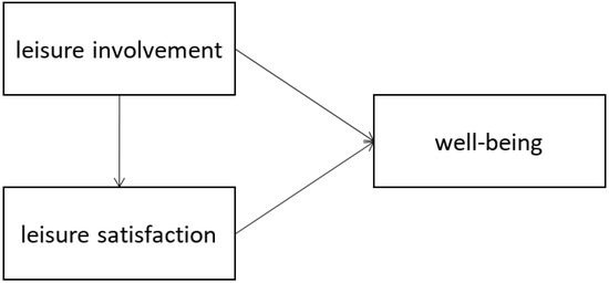 Sustainability | Free Full-Text | The Effect of Leisure Involvement and ...