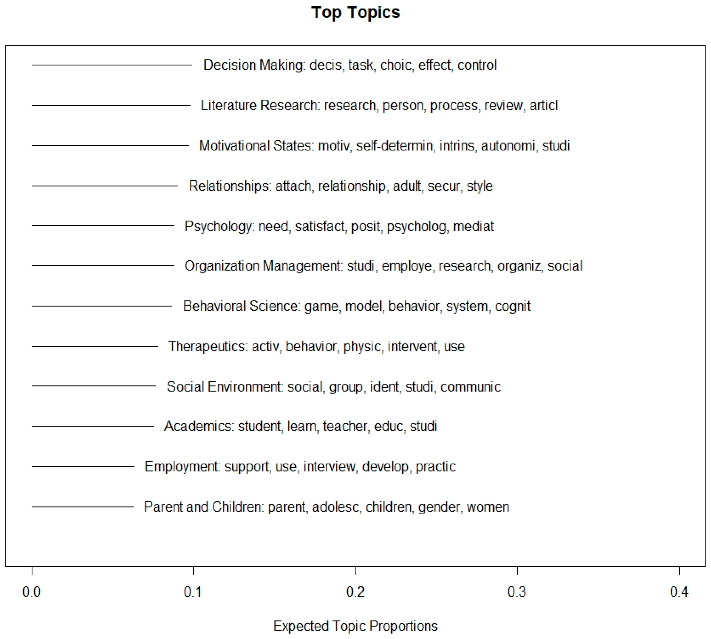 Management and Organizational Research: Structural Topic Modeling for a ...