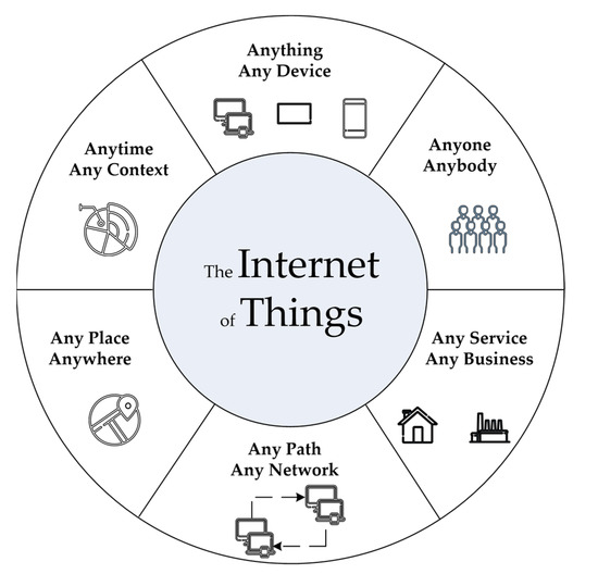 Sustainability | Free Full-Text | IoT for Environmental Management and ...