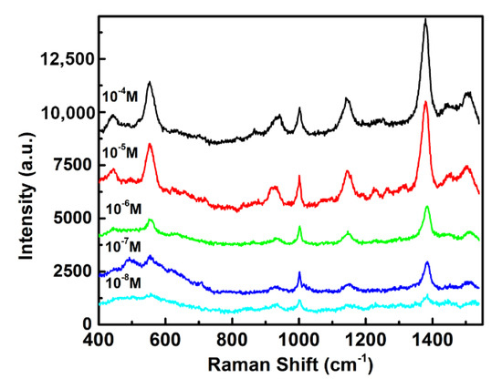 Fabrication of Au-Nanoparticle-Decorated Cu Mesh/Cu(OH)2@HKUST-1 ...