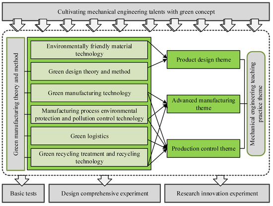Application of Green Design and Manufacturing in Mechanical Engineering ...