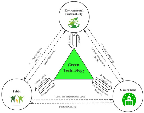 Sustainability | Free Full-Text | Enabling Progress in Developing ...