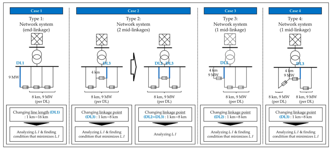 Strategy for Optimal Grid Planning and System Evaluation of Networked ...