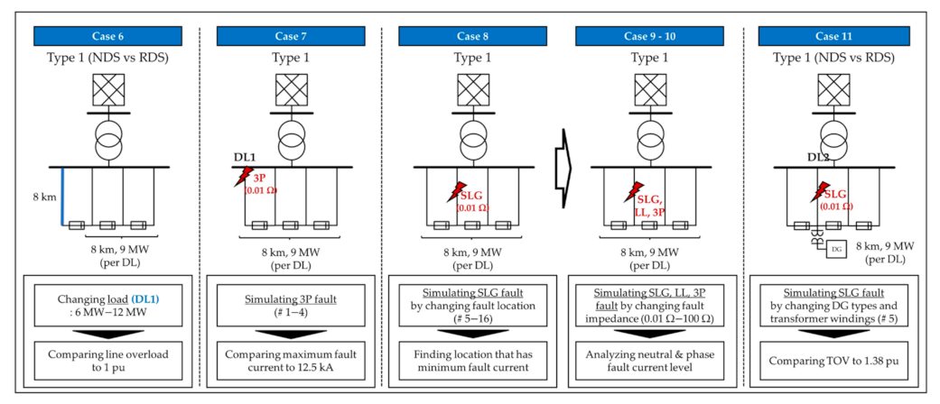 Strategy for Optimal Grid Planning and System Evaluation of Networked ...