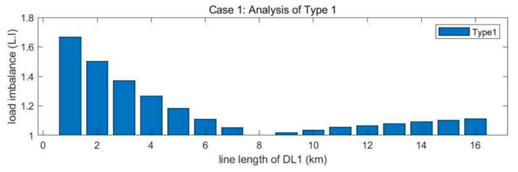 Strategy for Optimal Grid Planning and System Evaluation of Networked ...