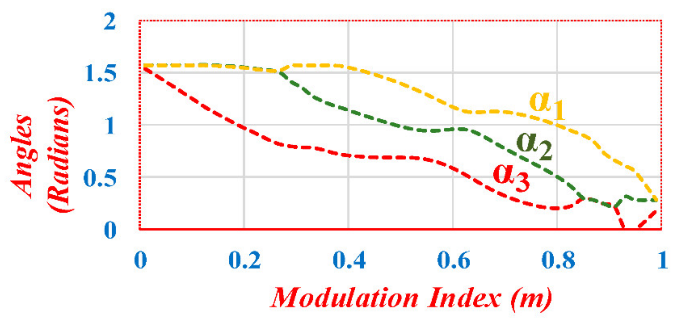 Archimedes Optimization Algorithm Based Selective Harmonic Elimination in a Cascaded H-Bridge ...
