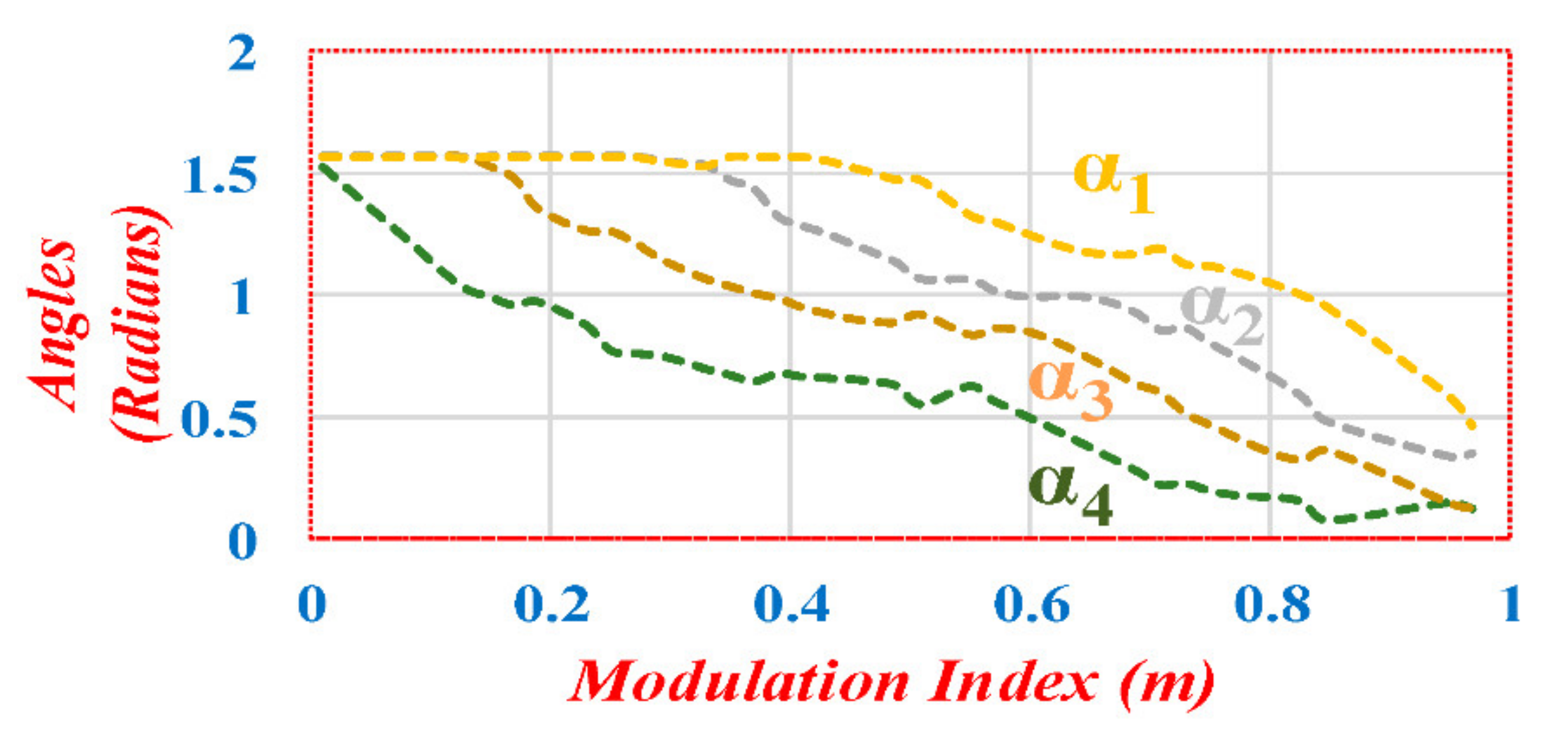 Archimedes Optimization Algorithm Based Selective Harmonic Elimination in a Cascaded H-Bridge ...