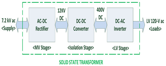 Solid-State Transformers: Fundamentals, Topologies, Applications, and Future Challenges
