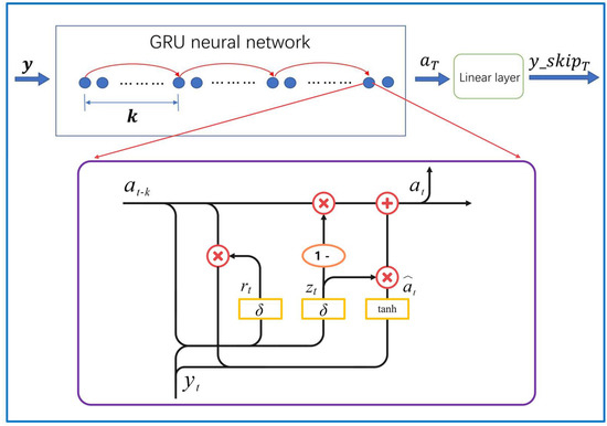 A Novel Model Based on DA-RNN Network and Skip Gated Recurrent Neural ...