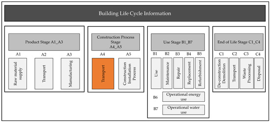 Life Cycle Assessment of Cross-Laminated Timber Transportation from ...
