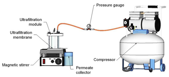 Combination of Coagulation, Adsorption, and Ultrafiltration Processes ...