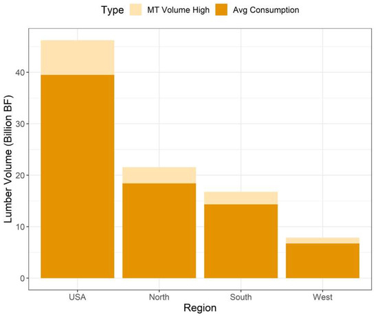 Sustainability | Free Full-Text | Increasing Mass Timber Consumption in ...