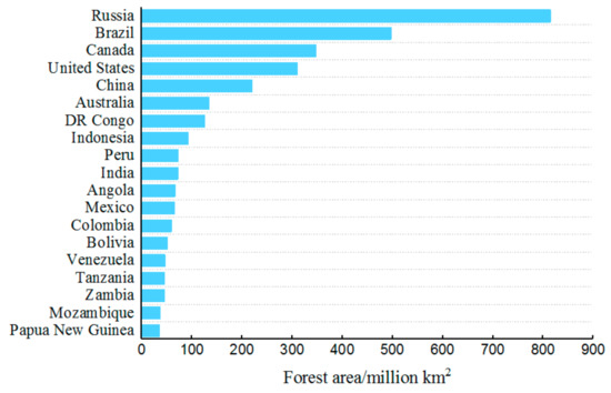 Progress and Prospects of Forest Ecological Asset Research