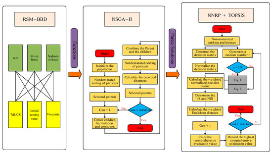 Optimization of Grouting Material Mixture Ratio Based on Multi ...
