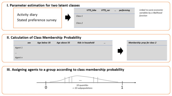 Integration of Different Mobility Behaviors and Intermodal Trips in MATSim