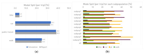 Integration of Different Mobility Behaviors and Intermodal Trips in MATSim