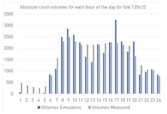 Integration of Different Mobility Behaviors and Intermodal Trips in MATSim