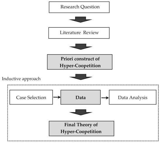 From Coopetition to Hyper-Coopetition: Focusing on a New Paradigm of ...