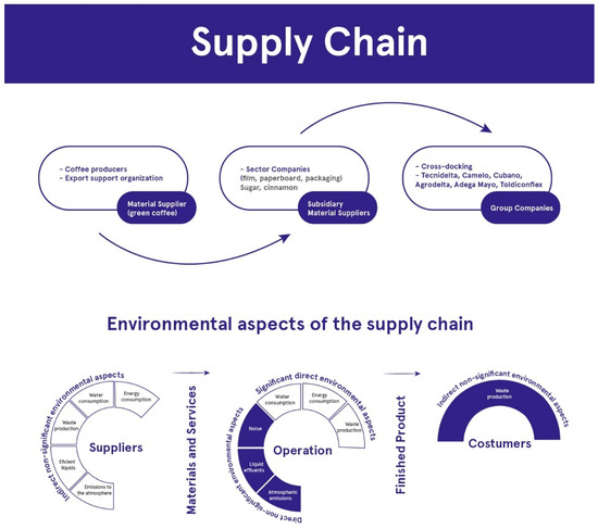 Sustainability in the Coffee Supply Chain and Purchasing Policies: A ...
